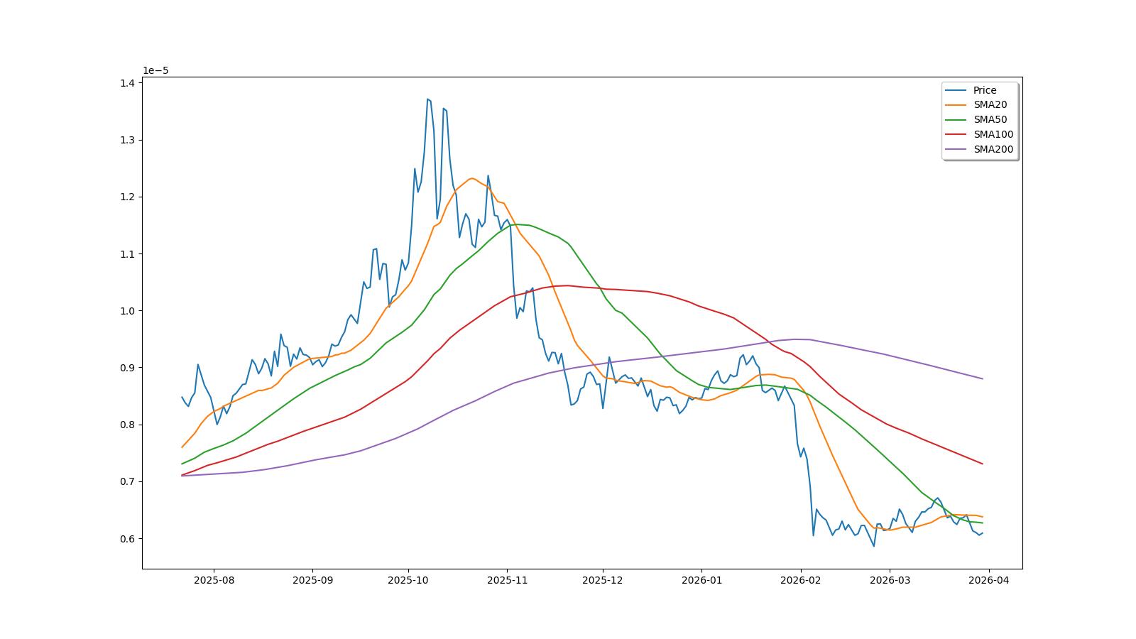 Game X Change Potion Simple Moving Averages