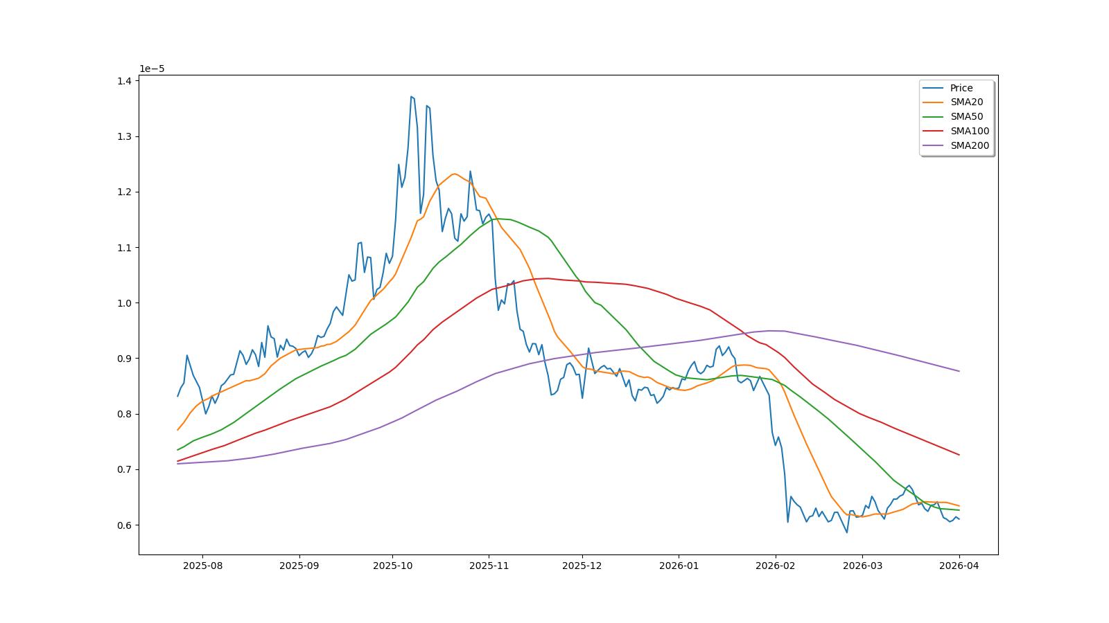 Game X Change Potion Simple Moving Averages