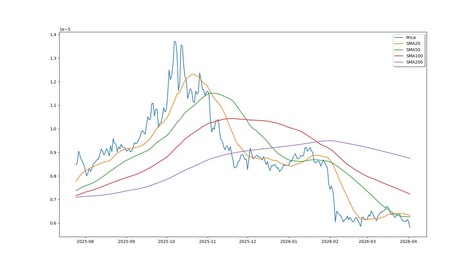 Game X Change Potion Simple Moving Averages