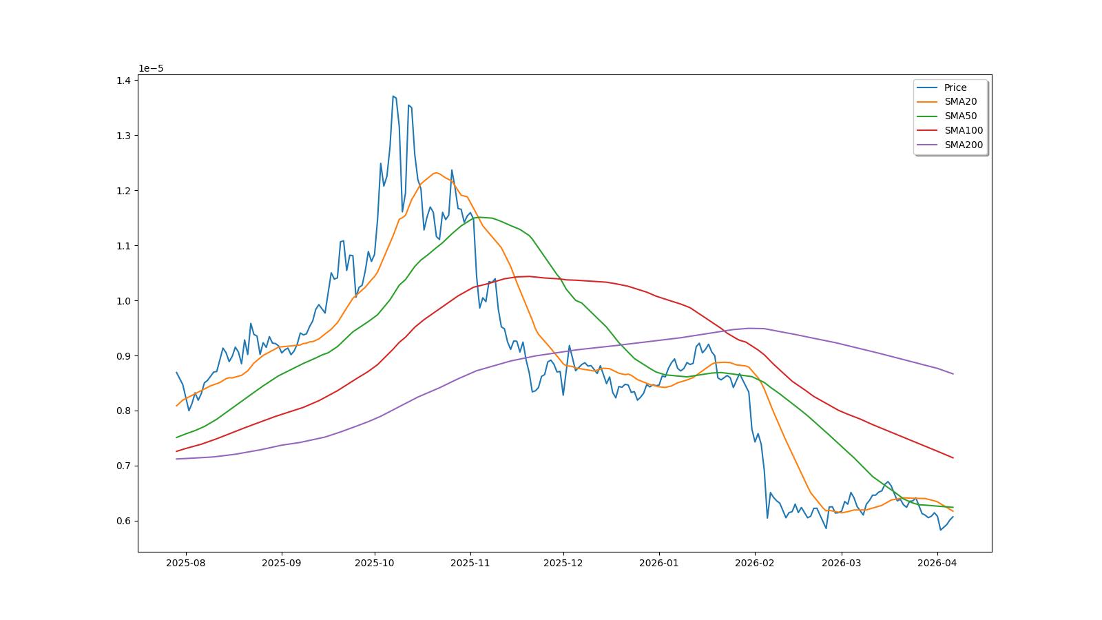 Game X Change Potion Simple Moving Averages