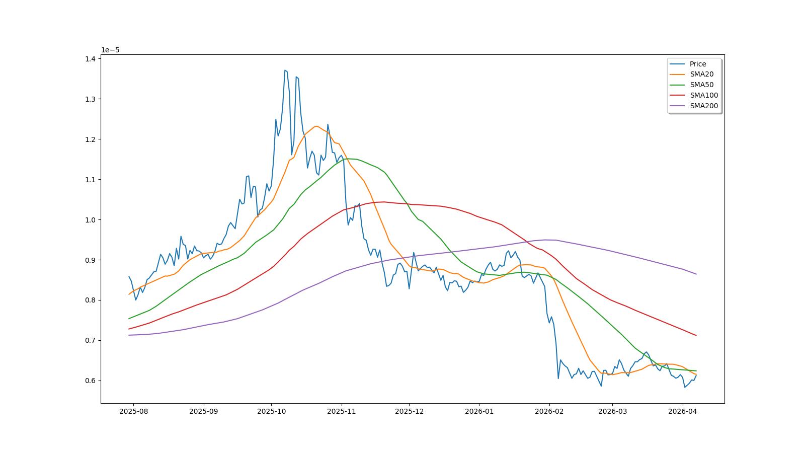 Game X Change Potion Simple Moving Averages