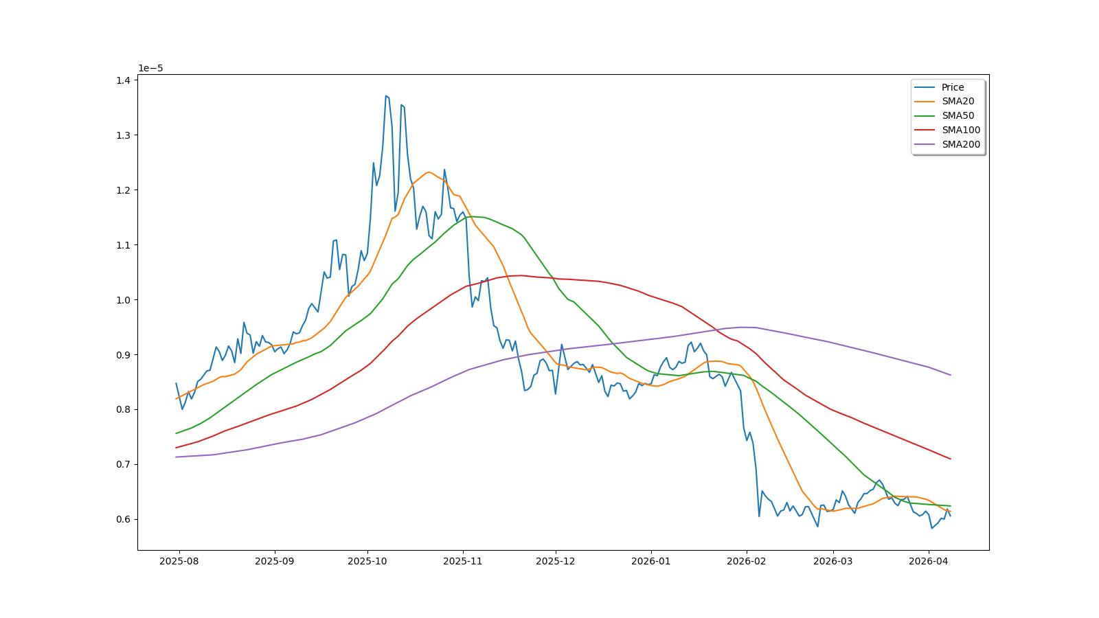Game X Change Potion Simple Moving Averages