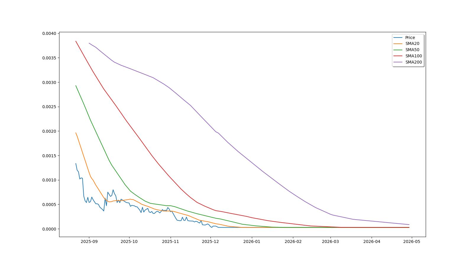 Game7 Simple Moving Averages