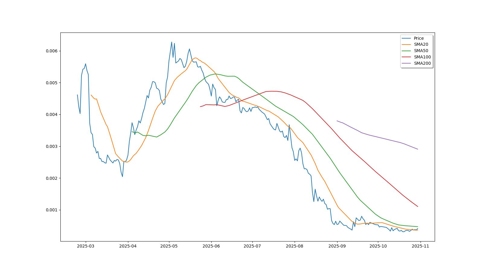 Game7 Simple Moving Averages