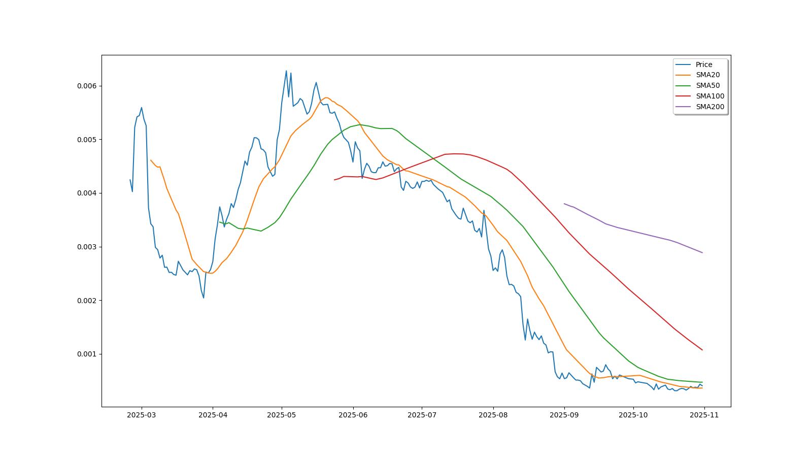 Game7 Simple Moving Averages
