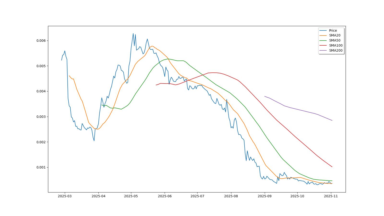 Game7 Simple Moving Averages