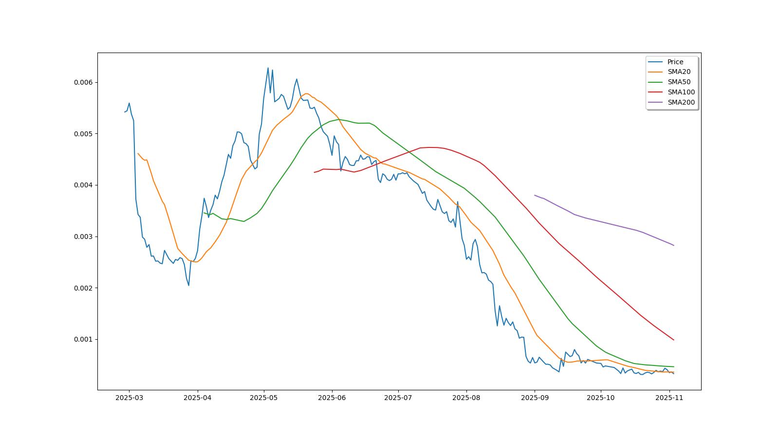 Game7 Simple Moving Averages
