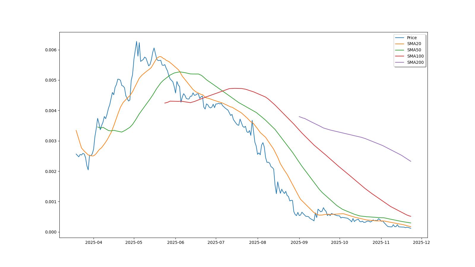 Game7 Simple Moving Averages