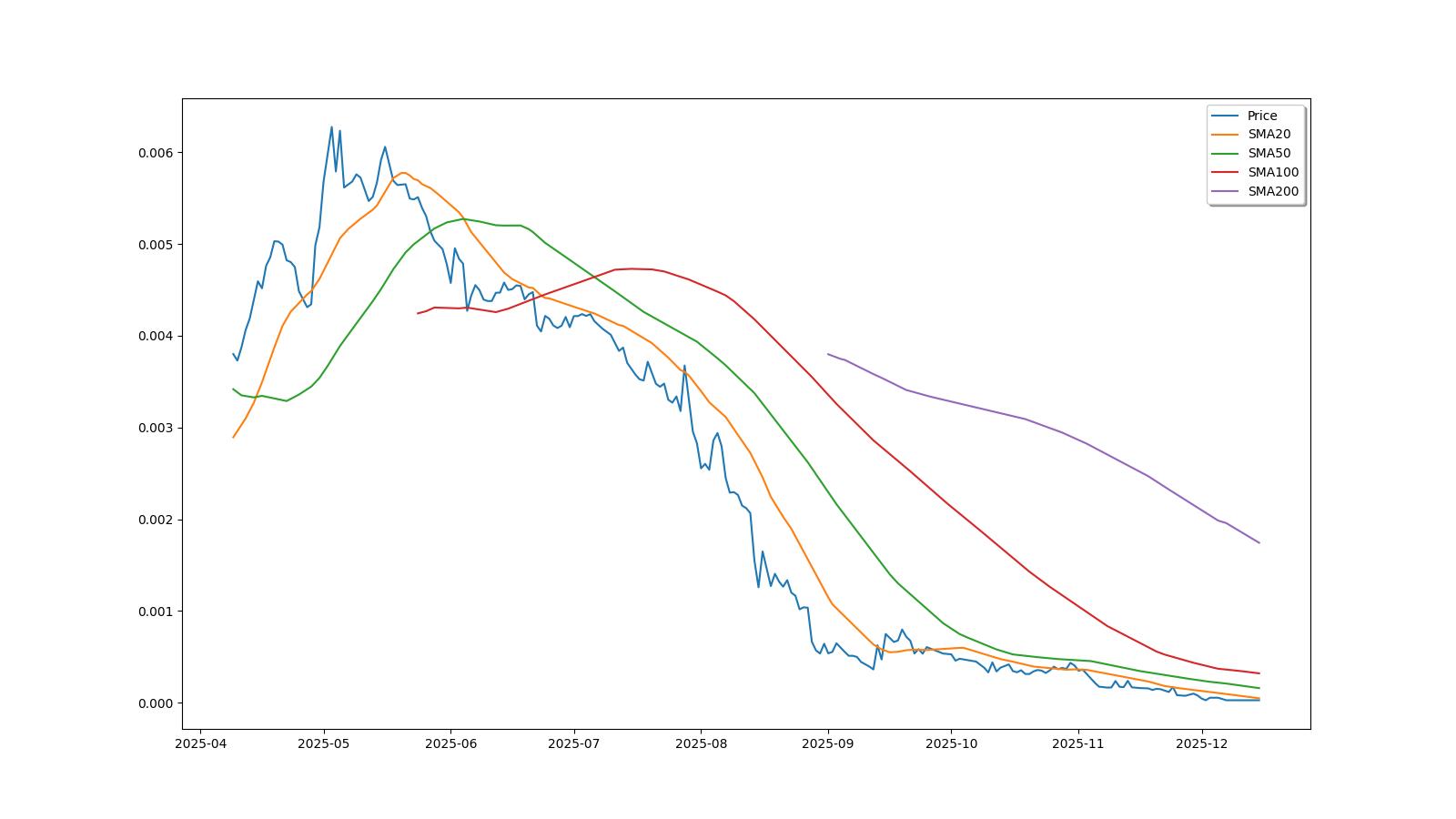 Game7 Simple Moving Averages