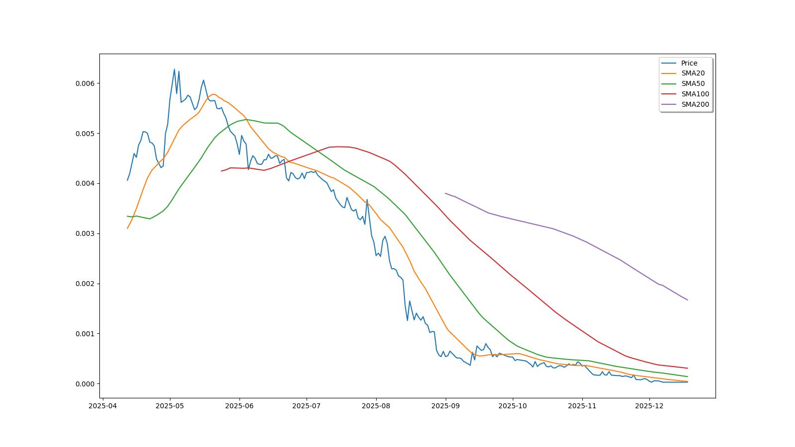 Game7 Simple Moving Averages