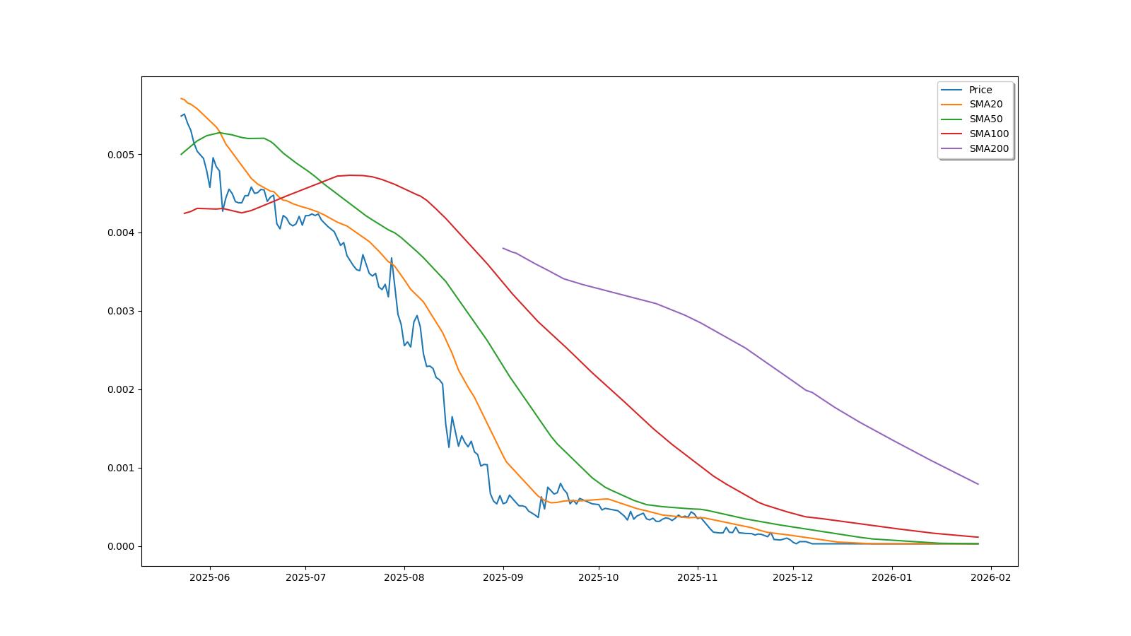 Game7 Simple Moving Averages