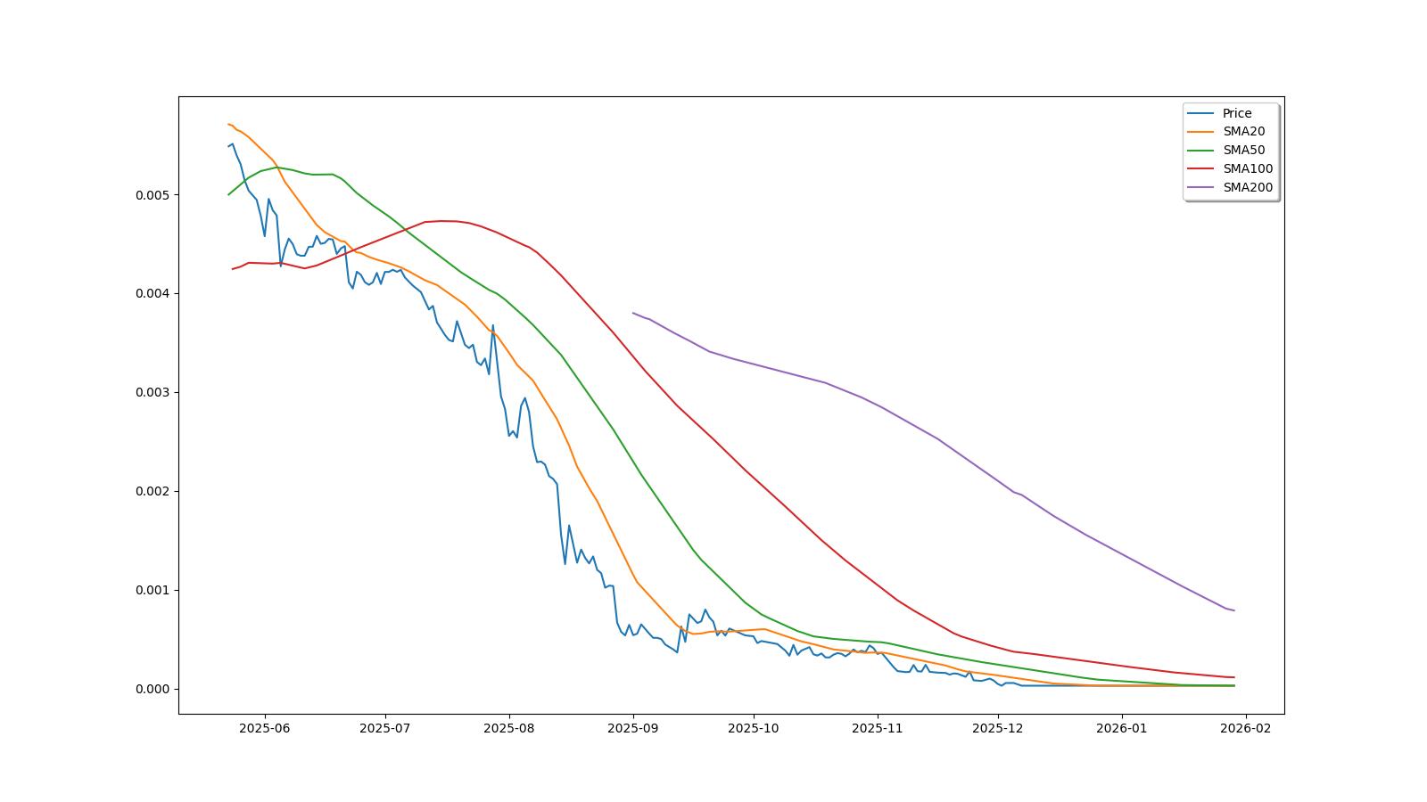 Game7 Simple Moving Averages