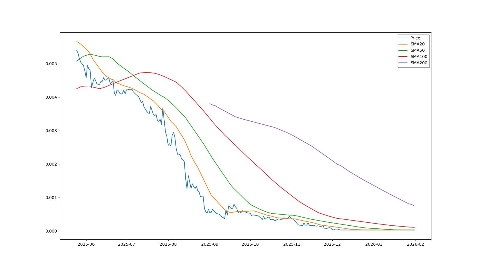 Game7 Simple Moving Averages