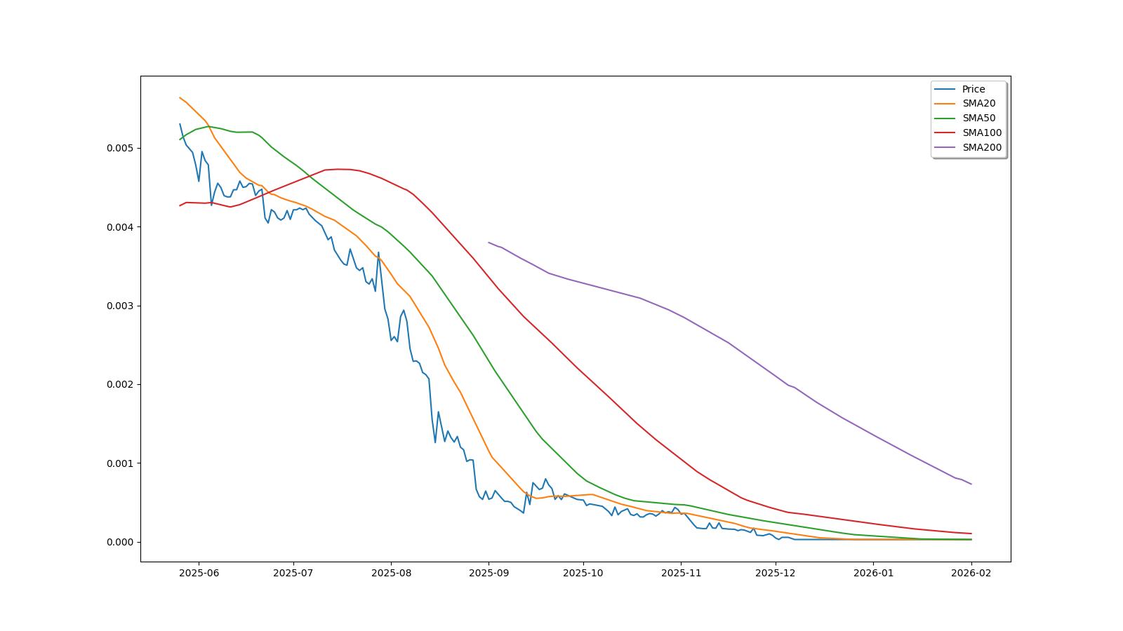 Game7 Simple Moving Averages