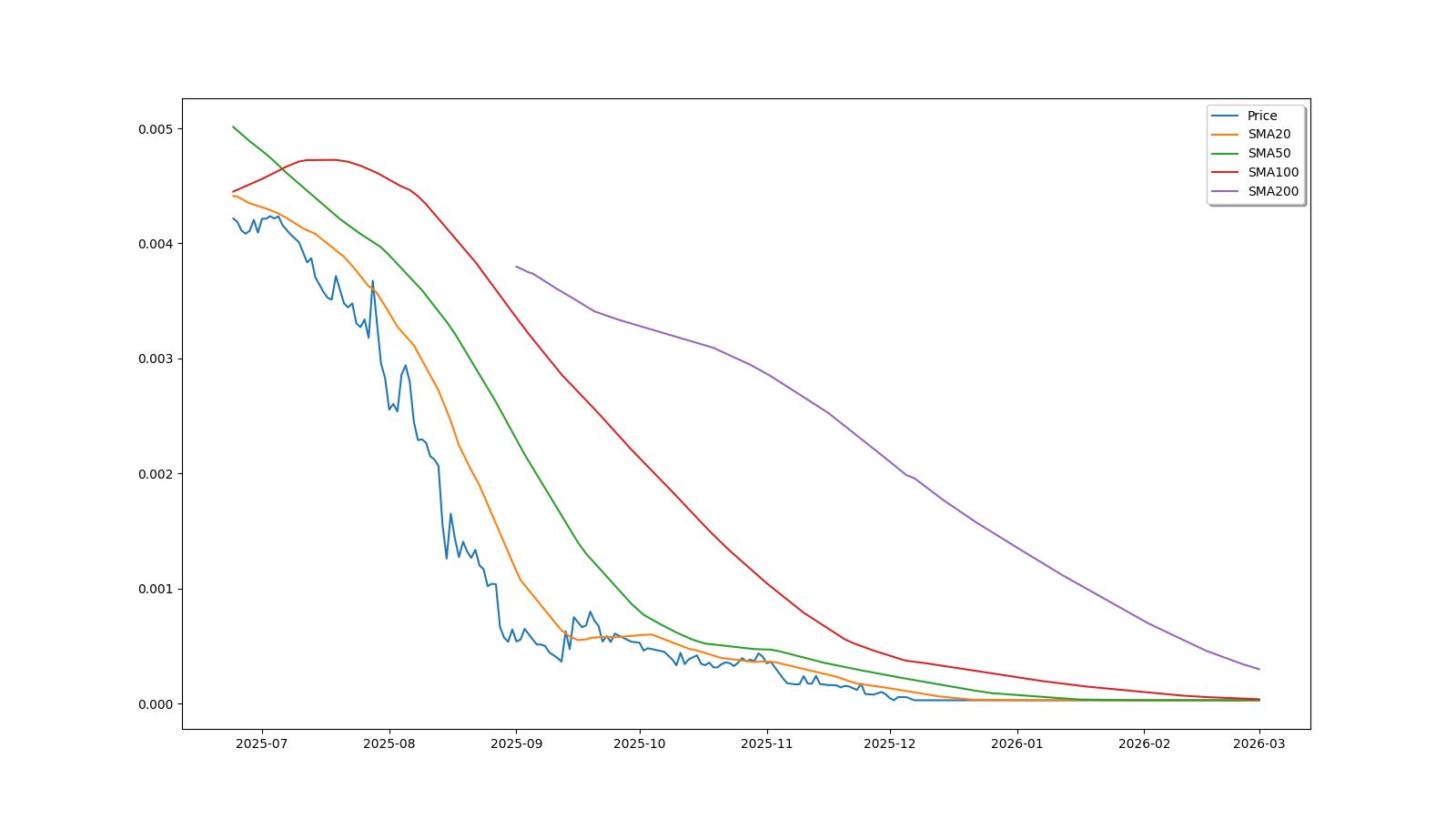 Game7 Simple Moving Averages