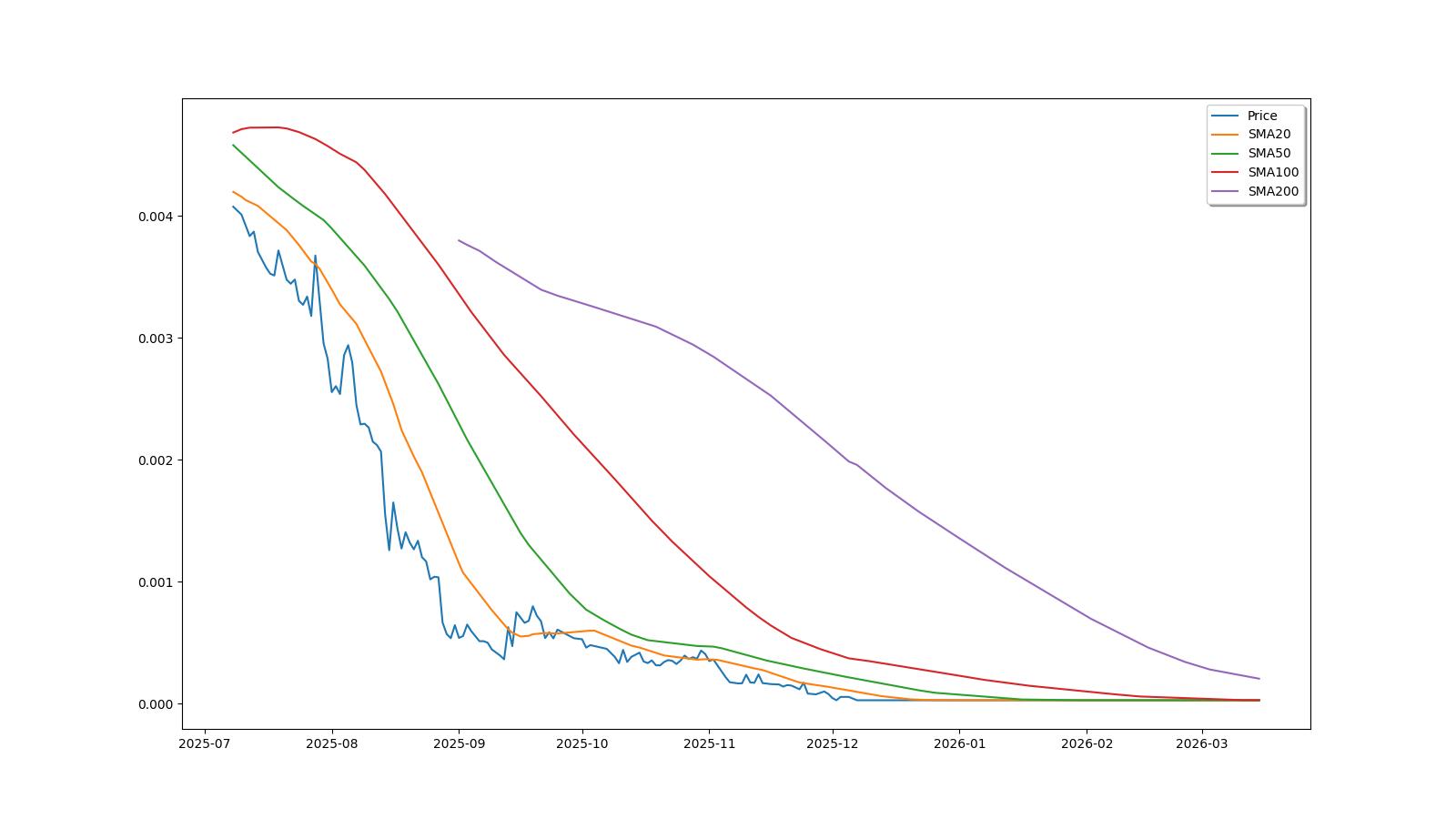 Game7 Simple Moving Averages