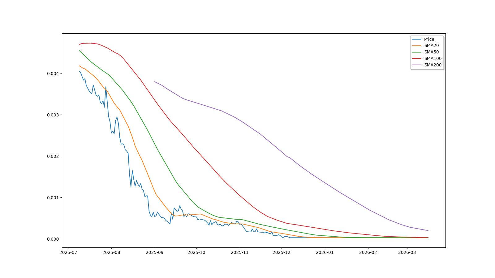 Game7 Simple Moving Averages