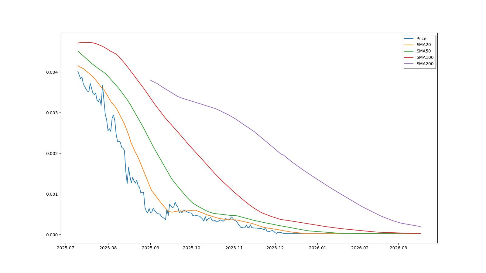 Game7 Simple Moving Averages