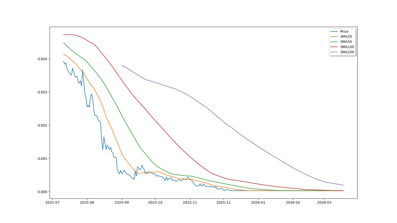 Game7 Simple Moving Averages