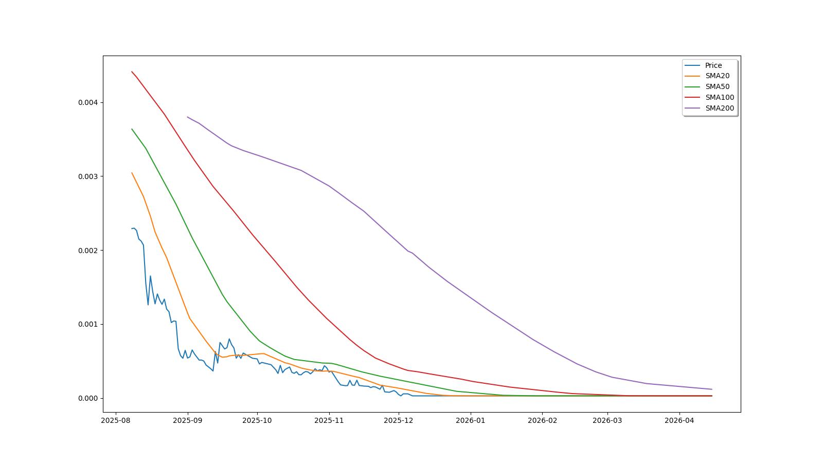 Game7 Simple Moving Averages