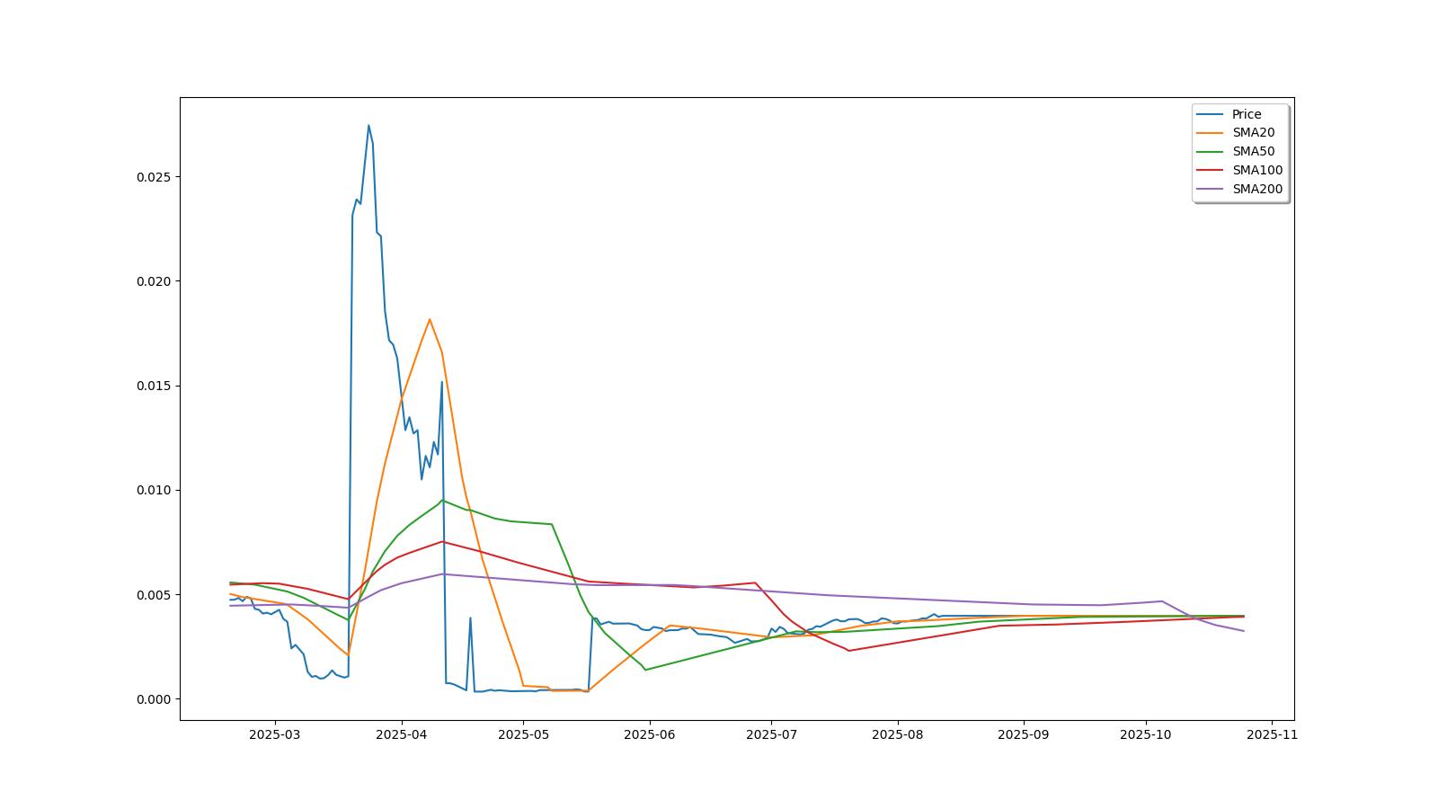 GameBuild Simple Moving Averages