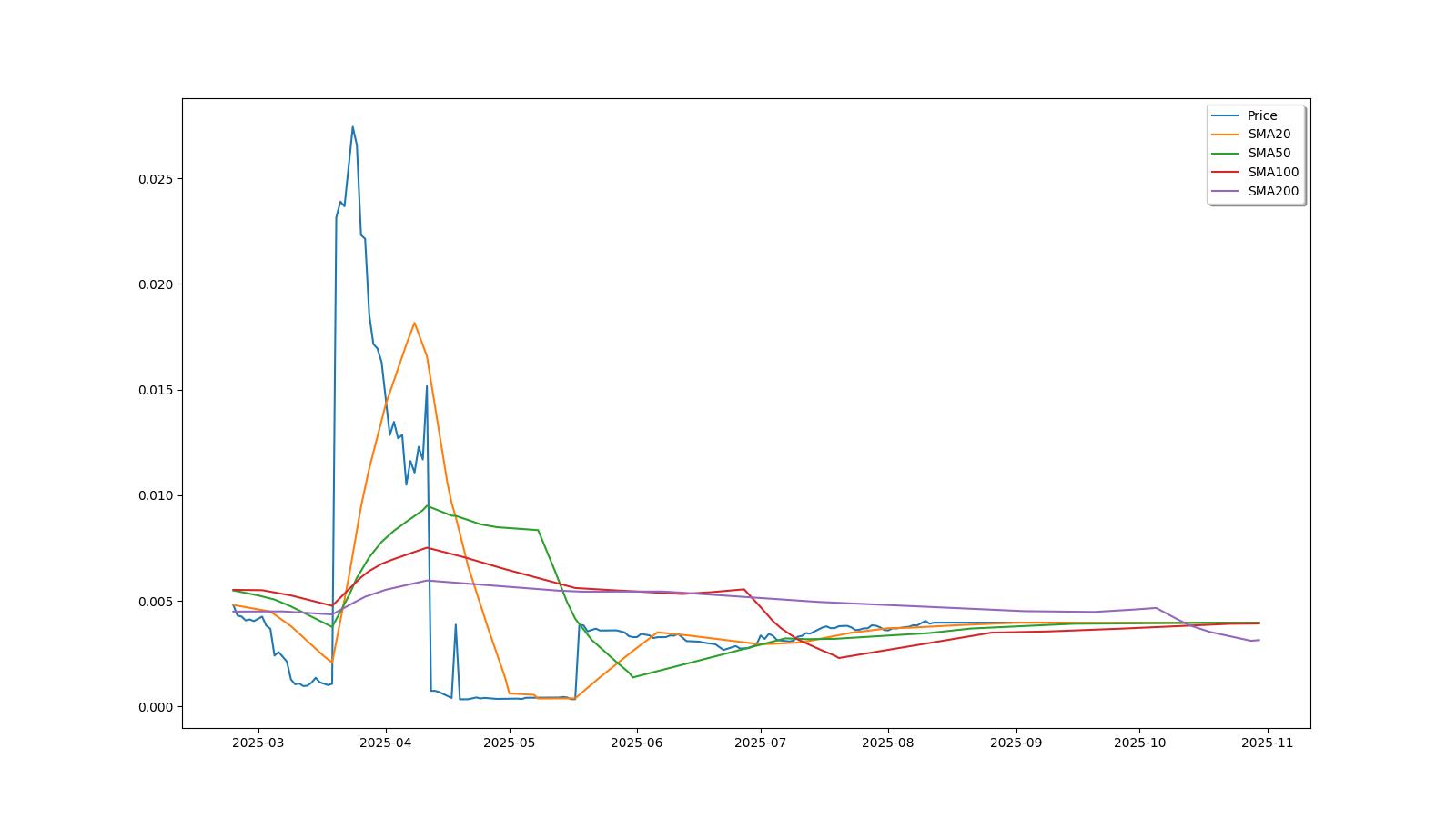 GameBuild Simple Moving Averages