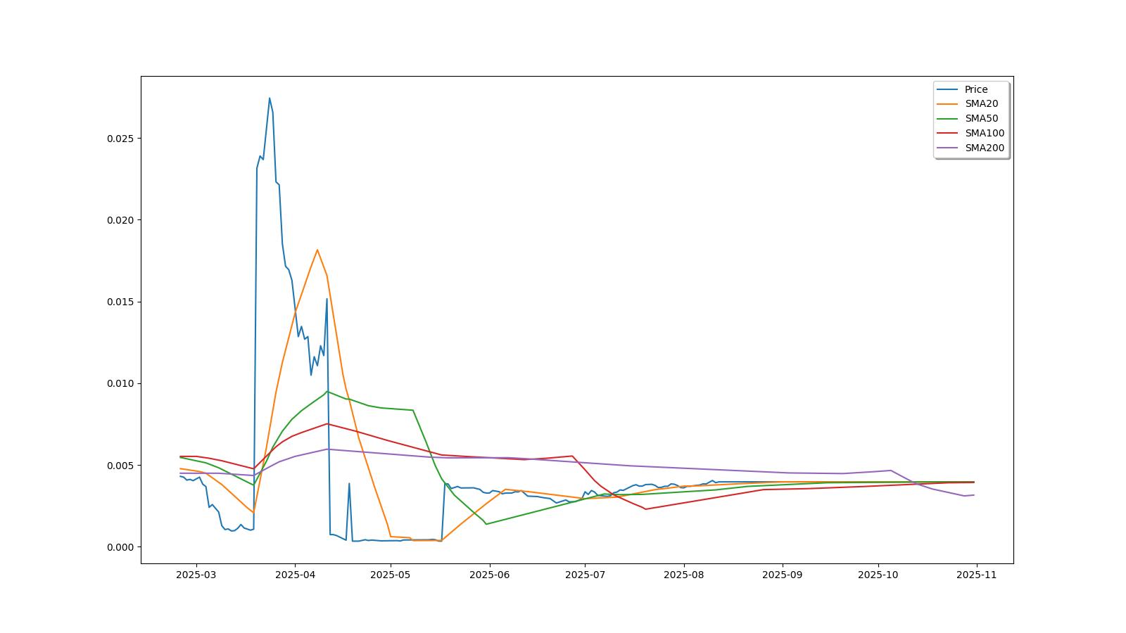 GameBuild Simple Moving Averages