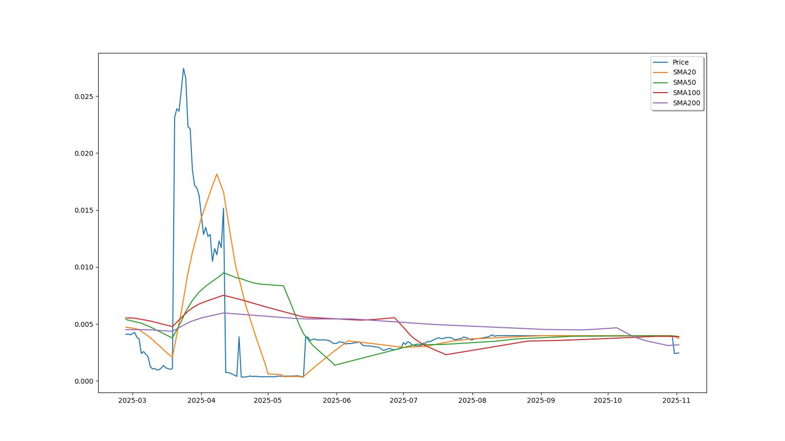GameBuild Simple Moving Averages