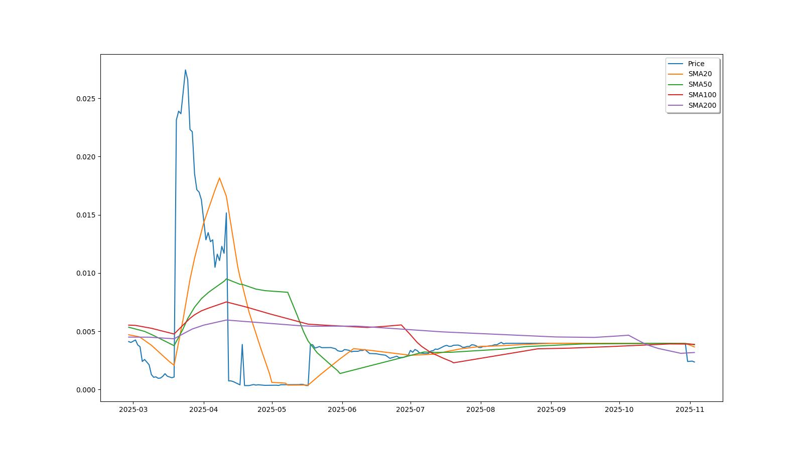 GameBuild Simple Moving Averages