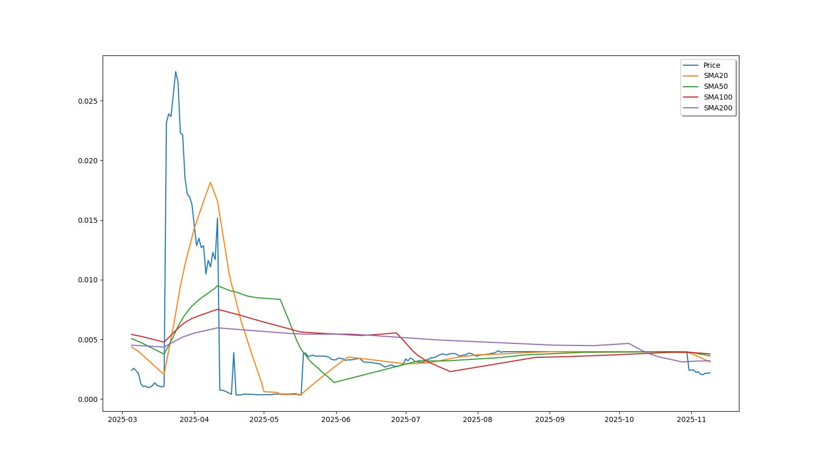 GameBuild Simple Moving Averages
