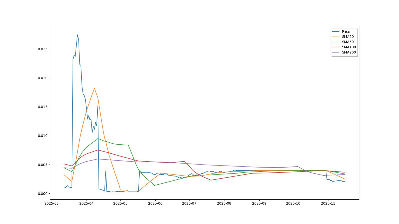 GameBuild Simple Moving Averages