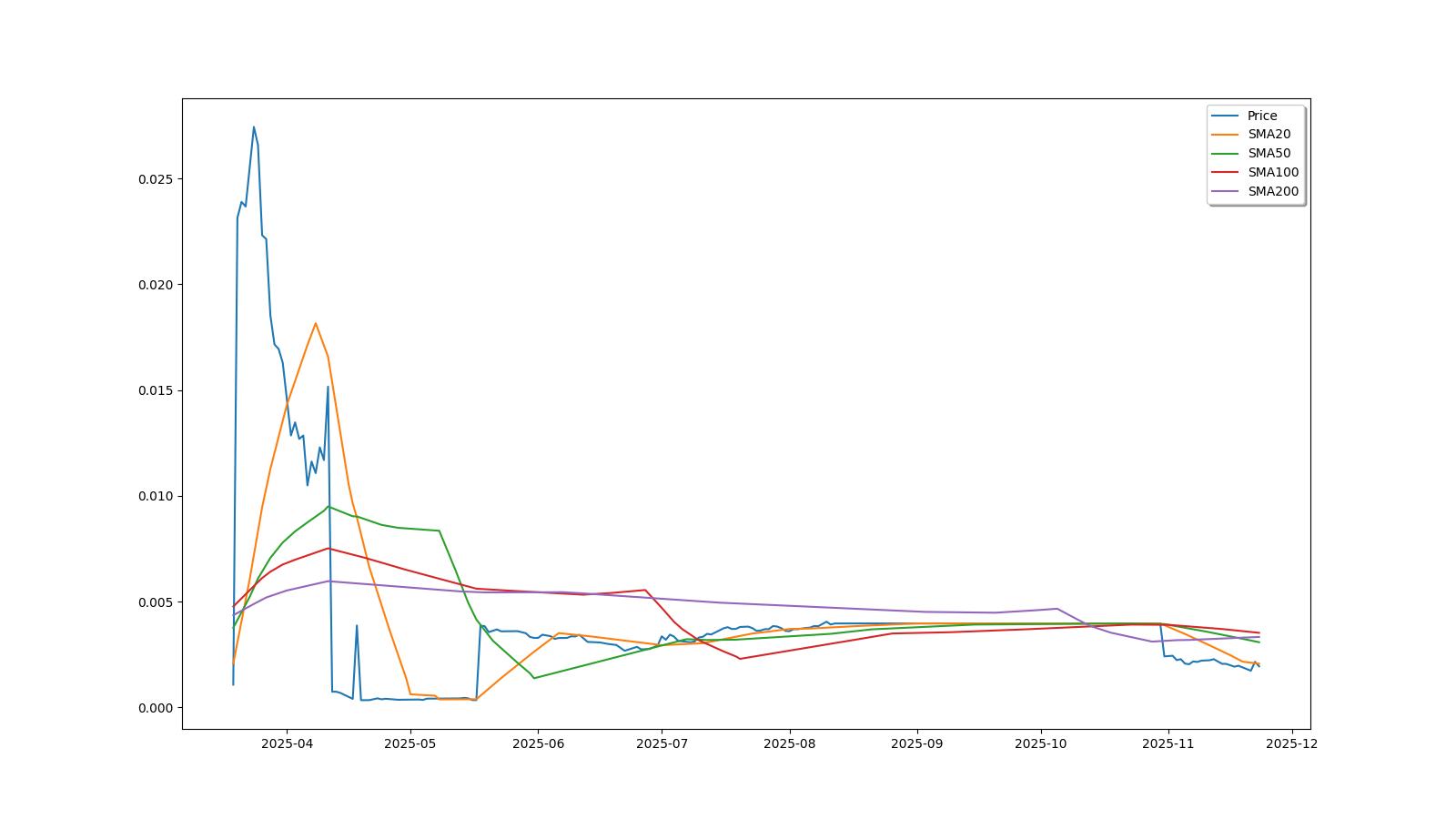 GameBuild Simple Moving Averages