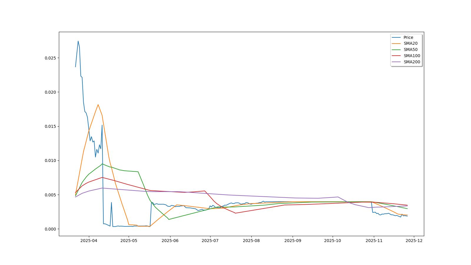 GameBuild Simple Moving Averages