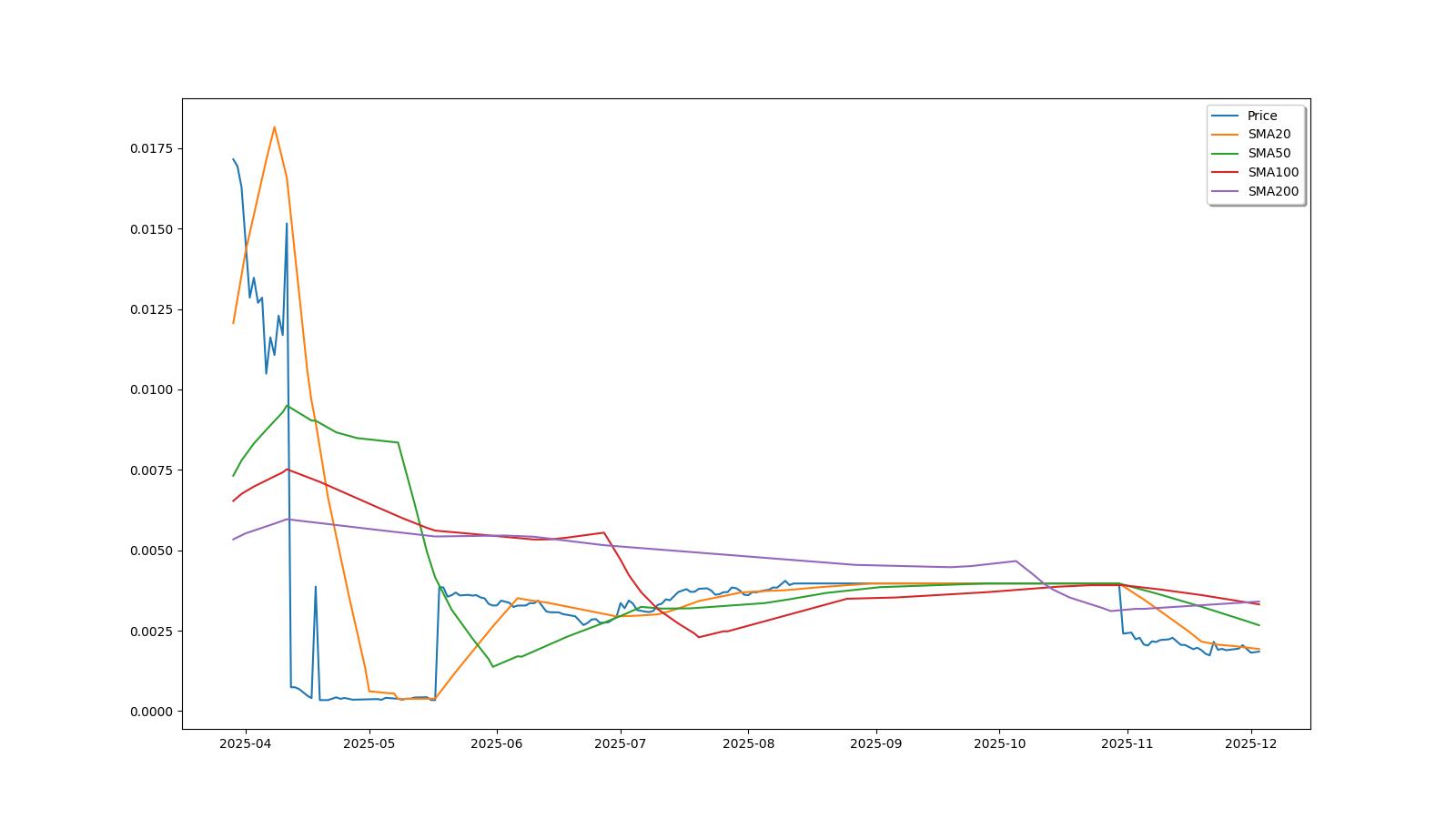 GameBuild Simple Moving Averages