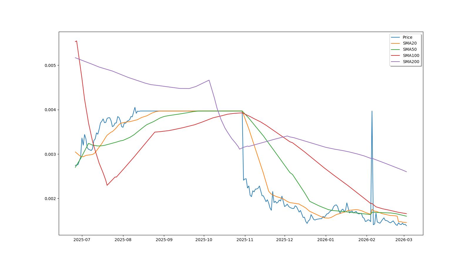 GameBuild Simple Moving Averages