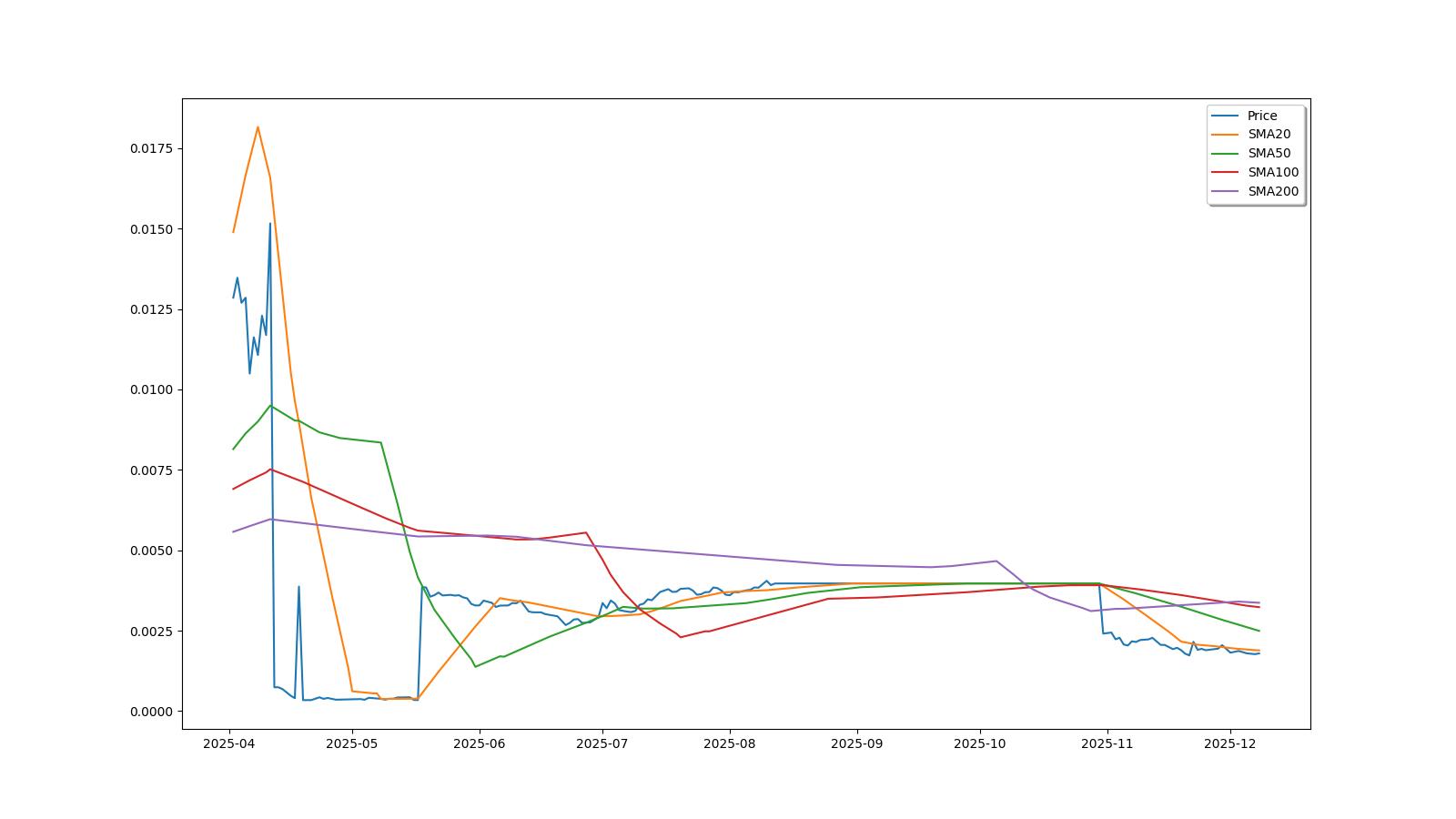 GameBuild Simple Moving Averages