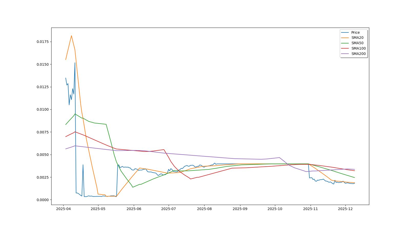 GameBuild Simple Moving Averages