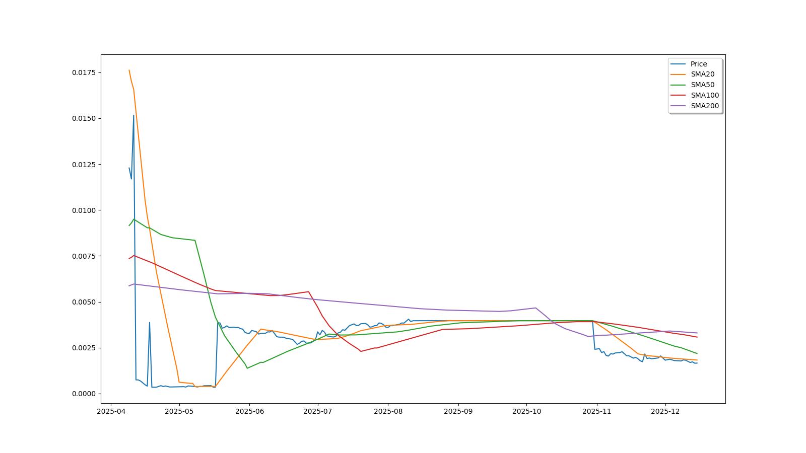 GameBuild Simple Moving Averages