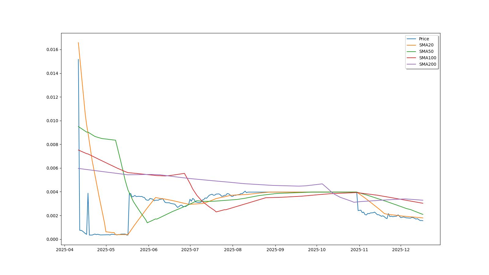GameBuild Simple Moving Averages