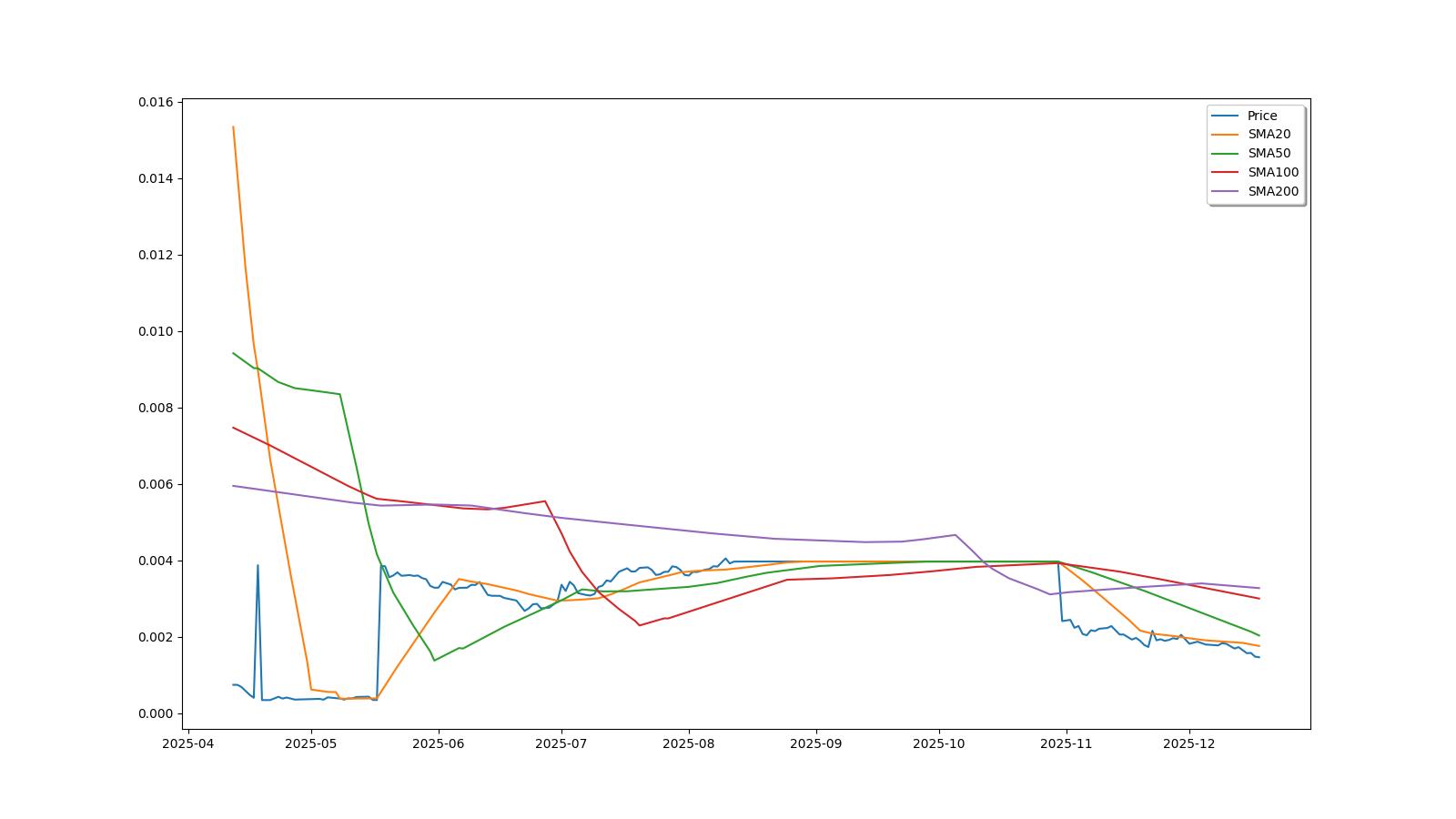 GameBuild Simple Moving Averages