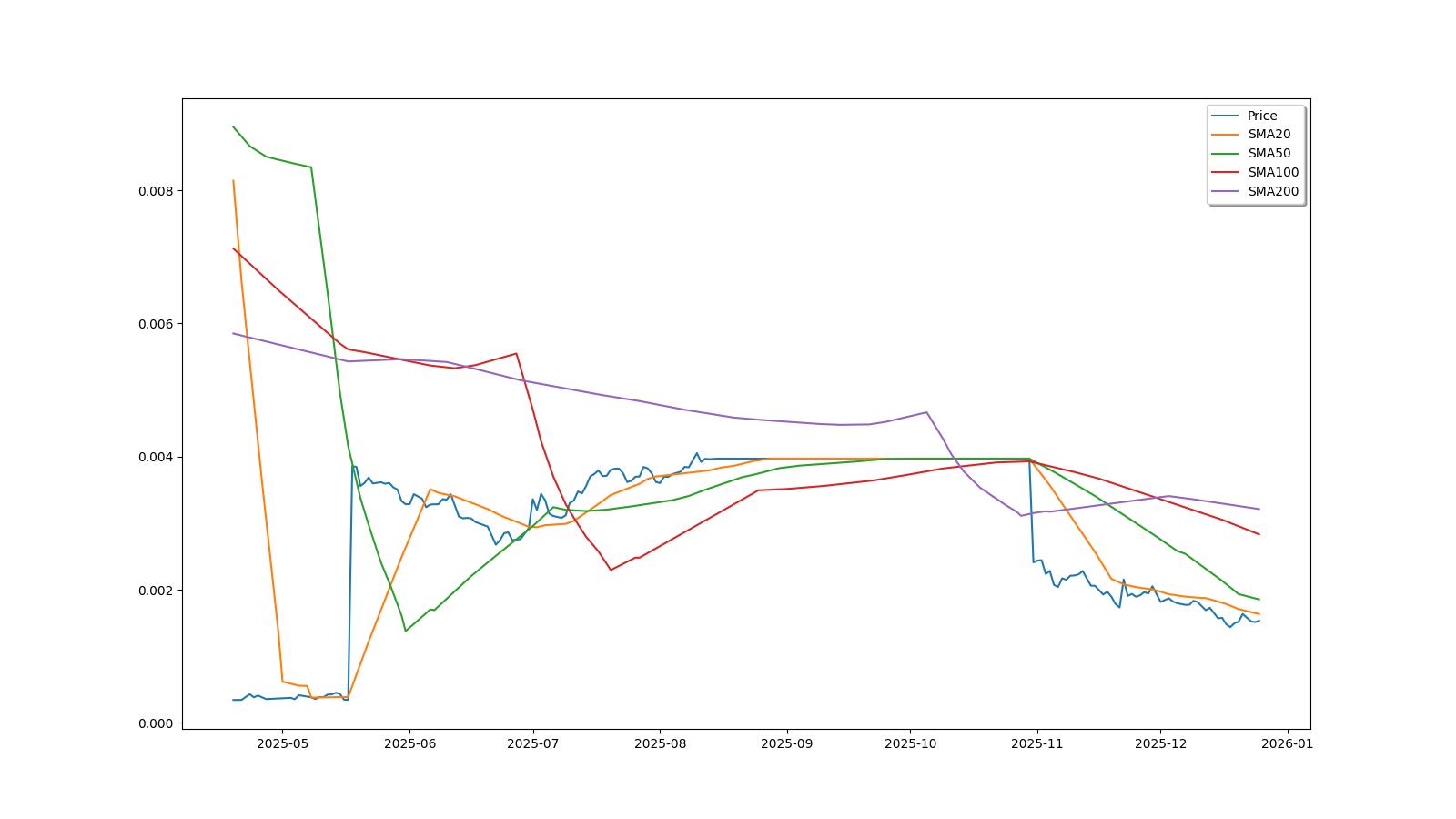 GameBuild Simple Moving Averages