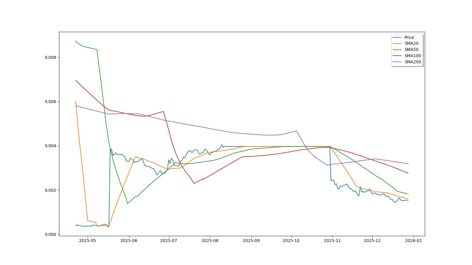 GameBuild Simple Moving Averages