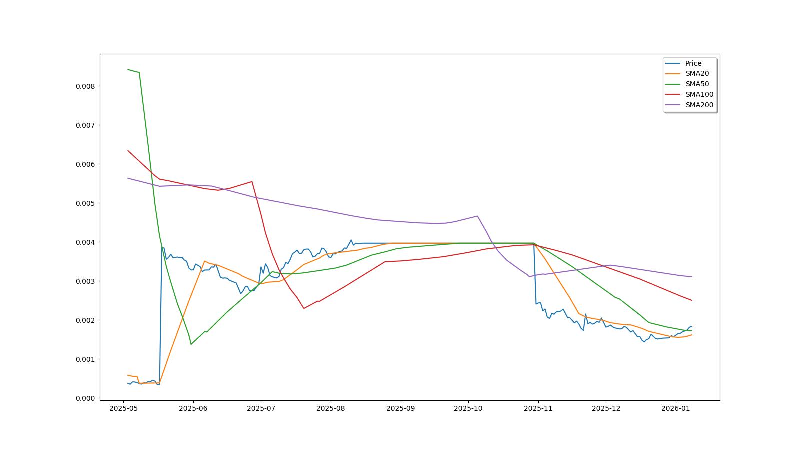 GameBuild Simple Moving Averages