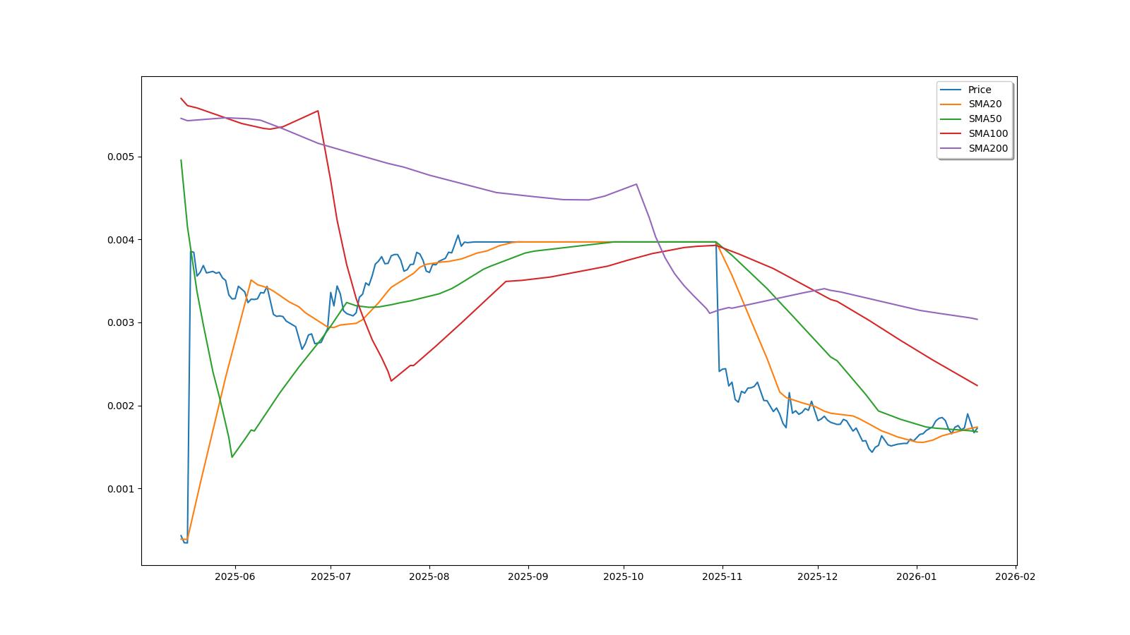 GameBuild Simple Moving Averages