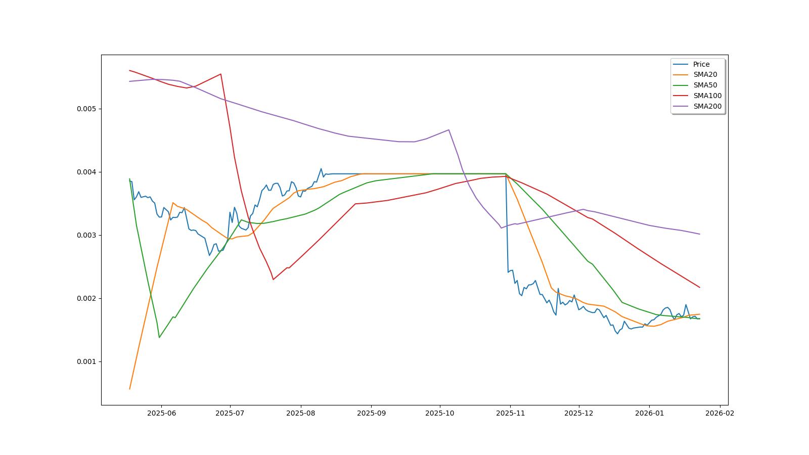 GameBuild Simple Moving Averages