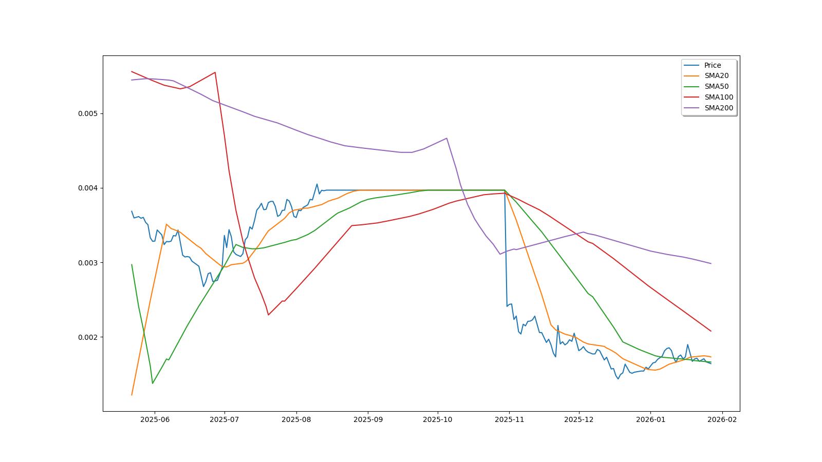 GameBuild Simple Moving Averages