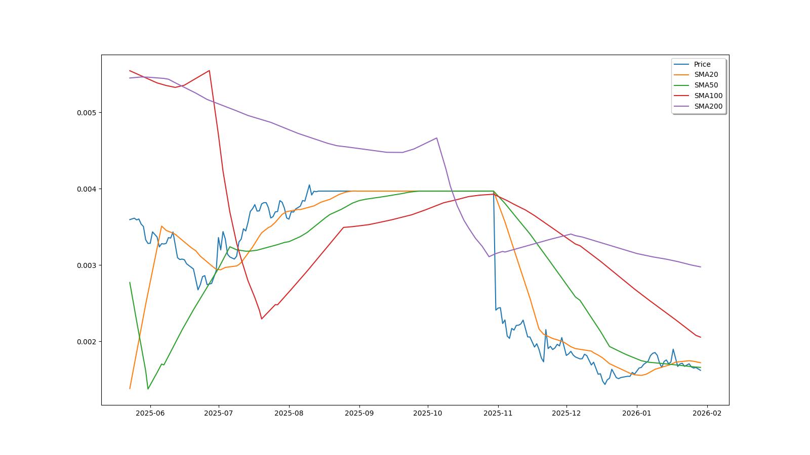 GameBuild Simple Moving Averages