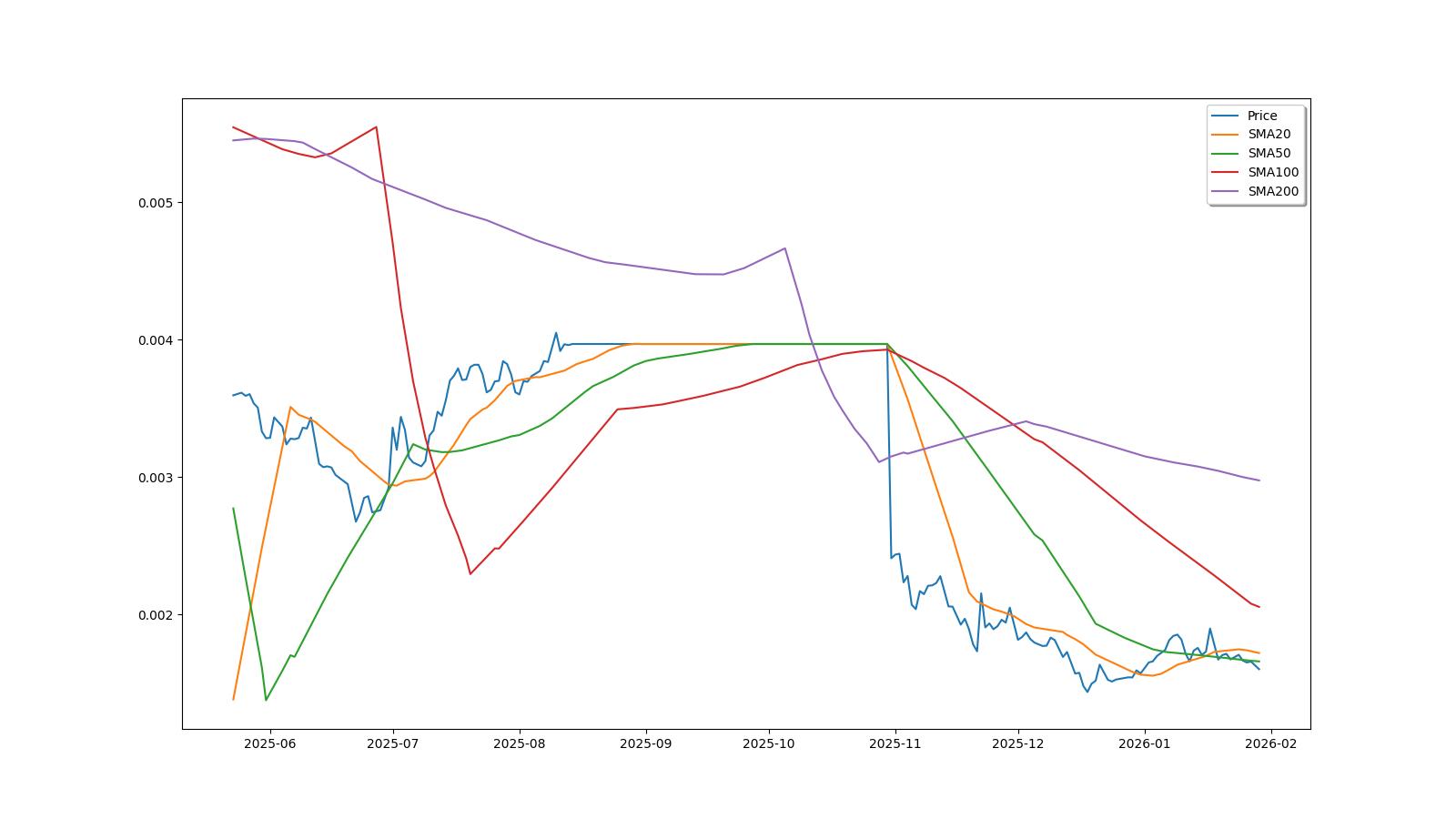 GameBuild Simple Moving Averages