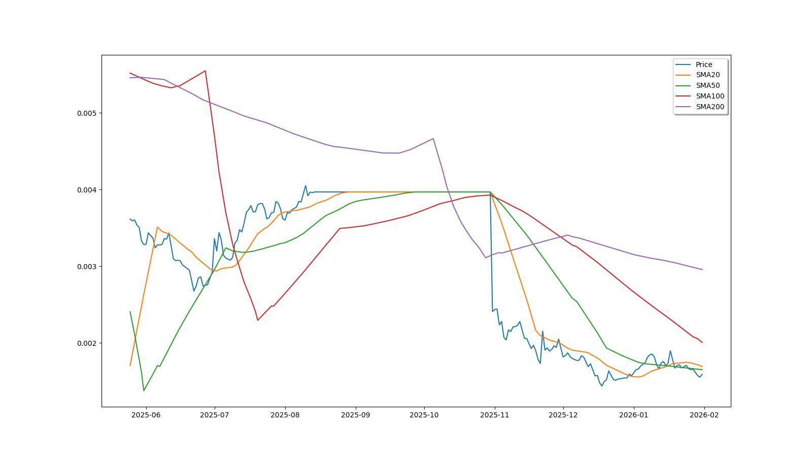 GameBuild Simple Moving Averages