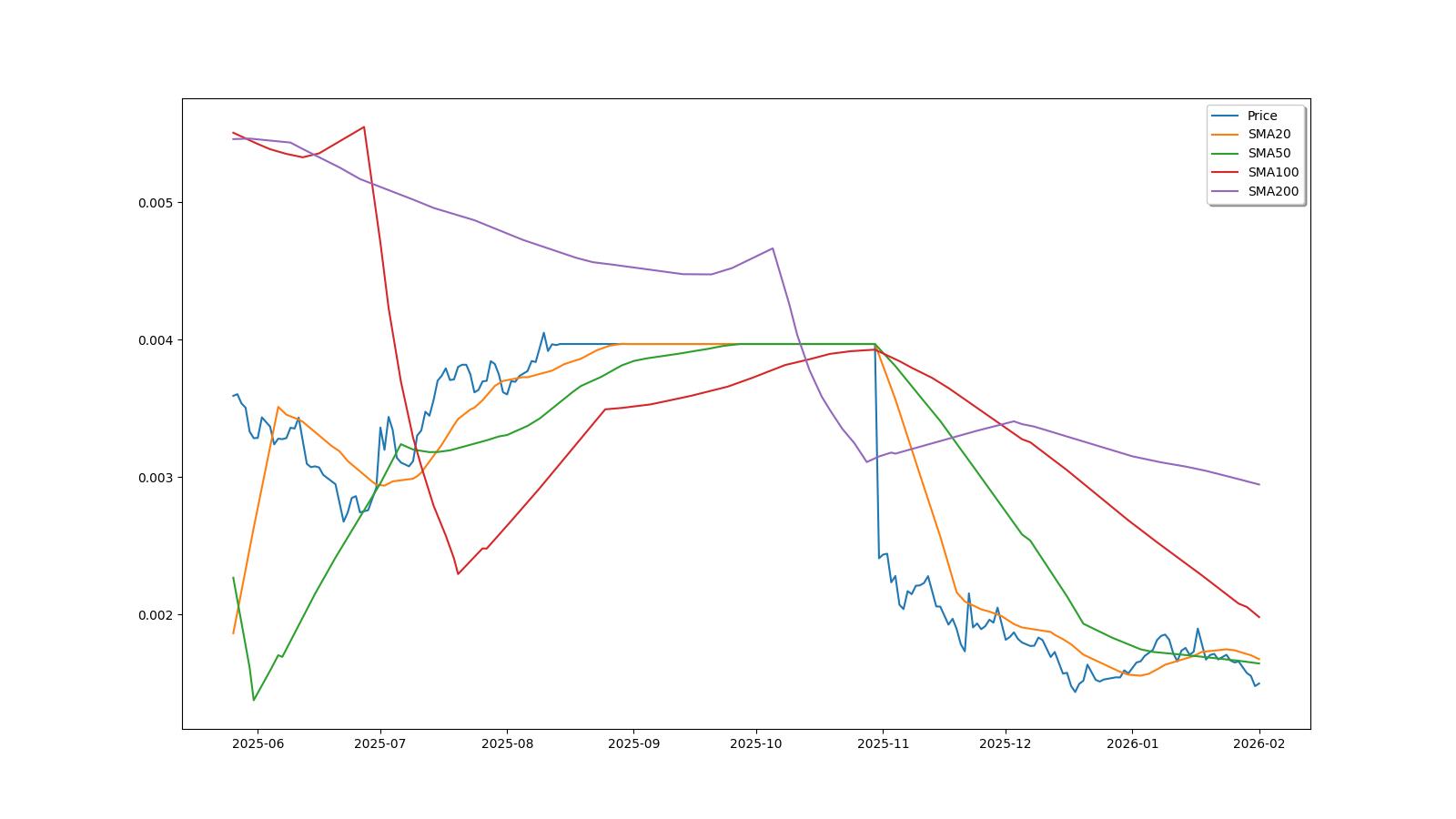 GameBuild Simple Moving Averages